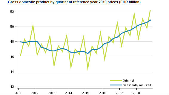 Increase in consumption and investments pushed Finland's GDP up in 2018