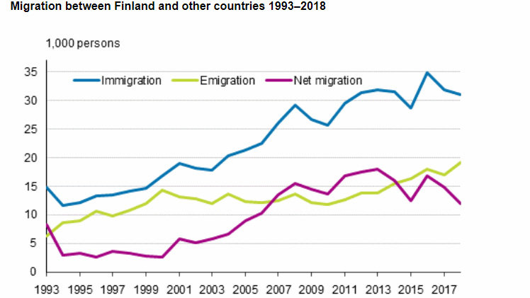 Net migration to Finland, in clear decline