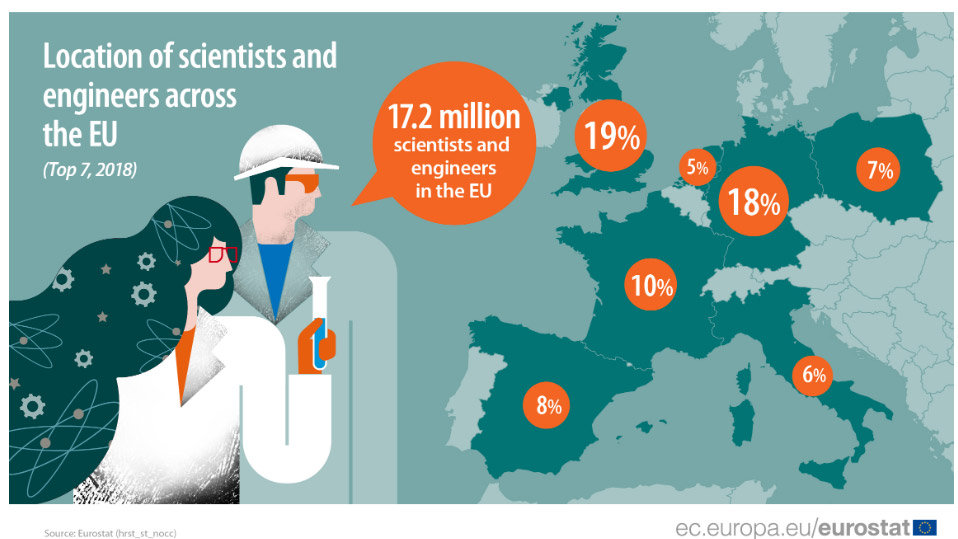 Number of European scientists and engineers up 4% in 2018