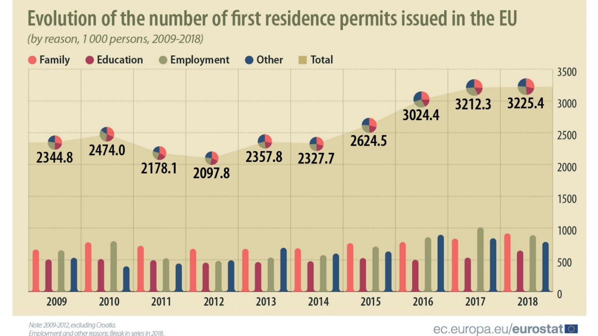 More than 3.2 million residence permits issued by EU member states