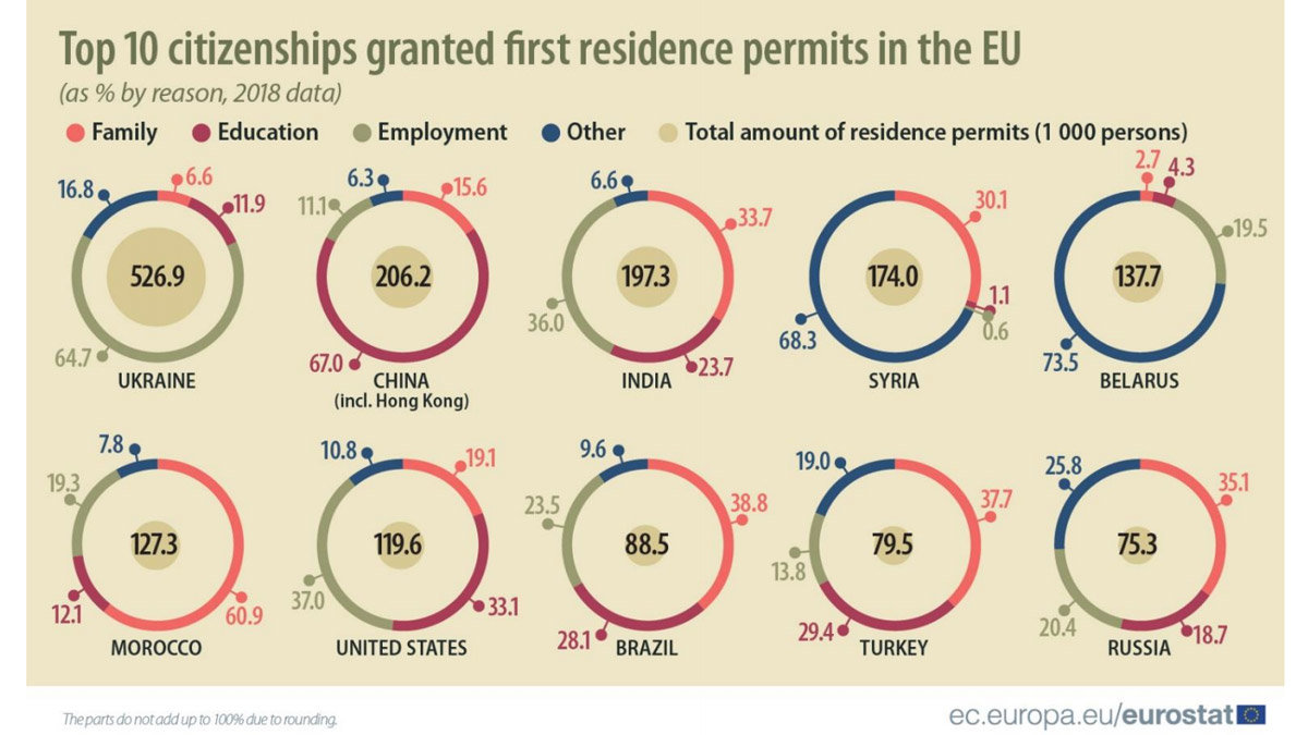 More than 3.2 million residence permits issued by EU member states