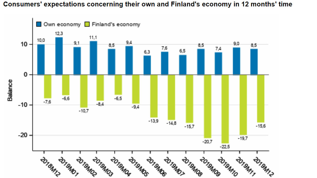 2019, a year of economic pessimism for Finnish consumers