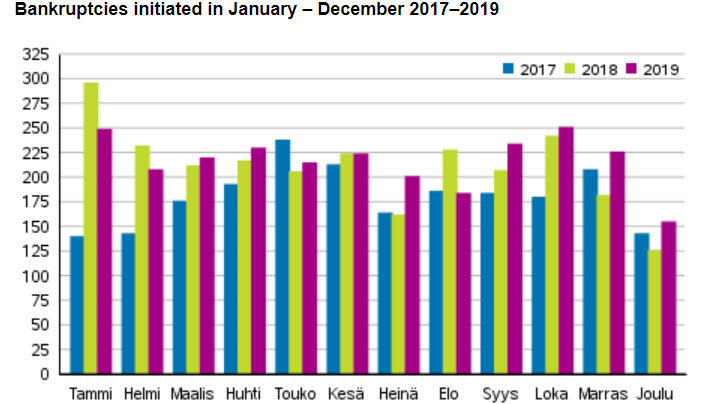 Construction recorded the largest increase in bankruptcies in 2019