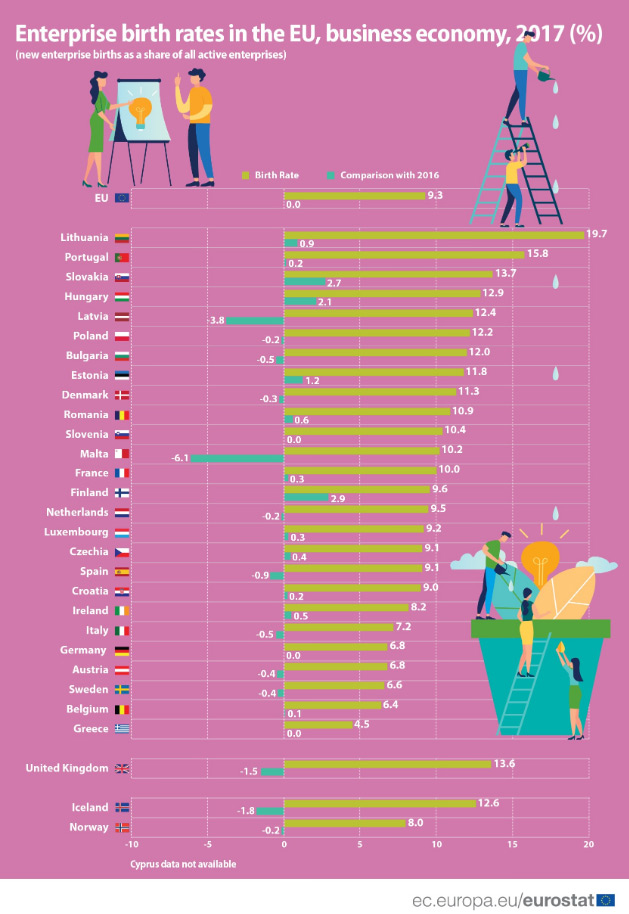 Finland records the EU largest increase in enterprise birth rate