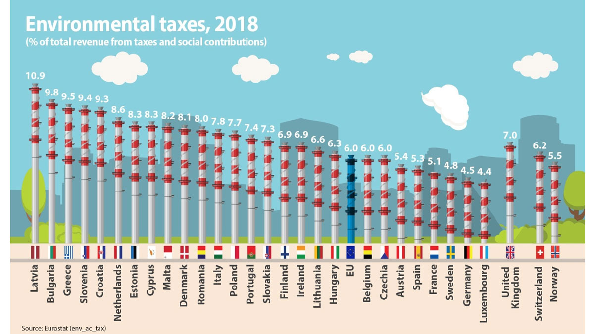 Which EU country collects more revenue through environmental taxes?