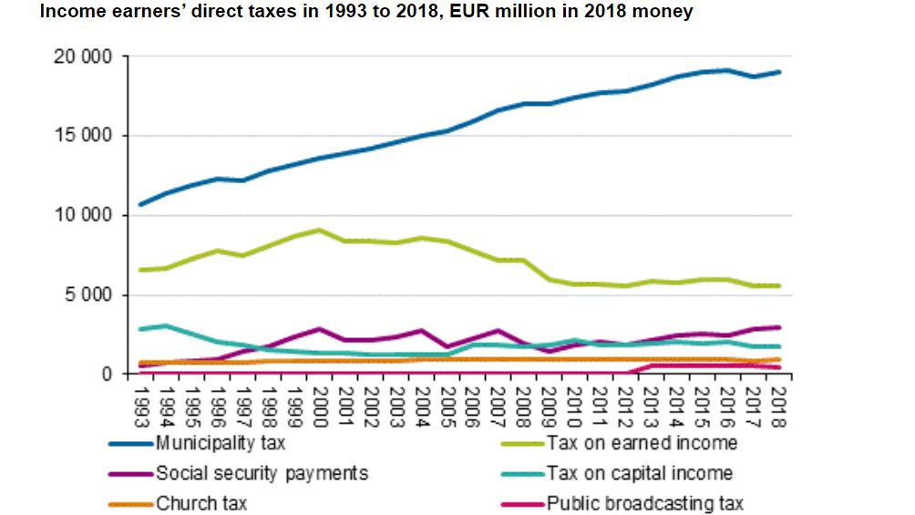 Direct taxes grew by 2.4% in Finland
