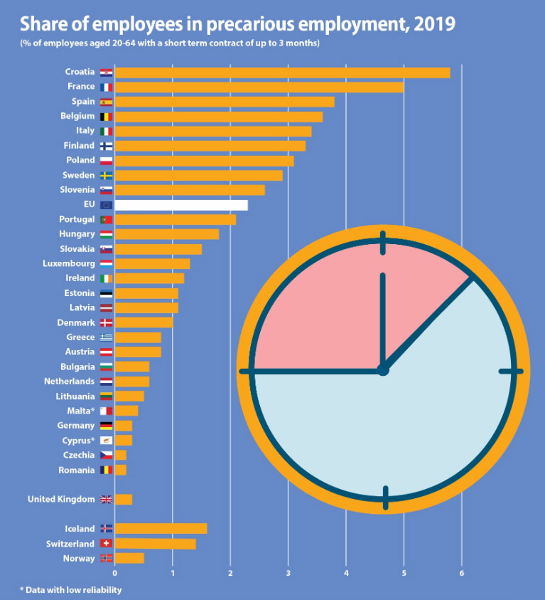 Finland among EU countries with highest share of precarious employment