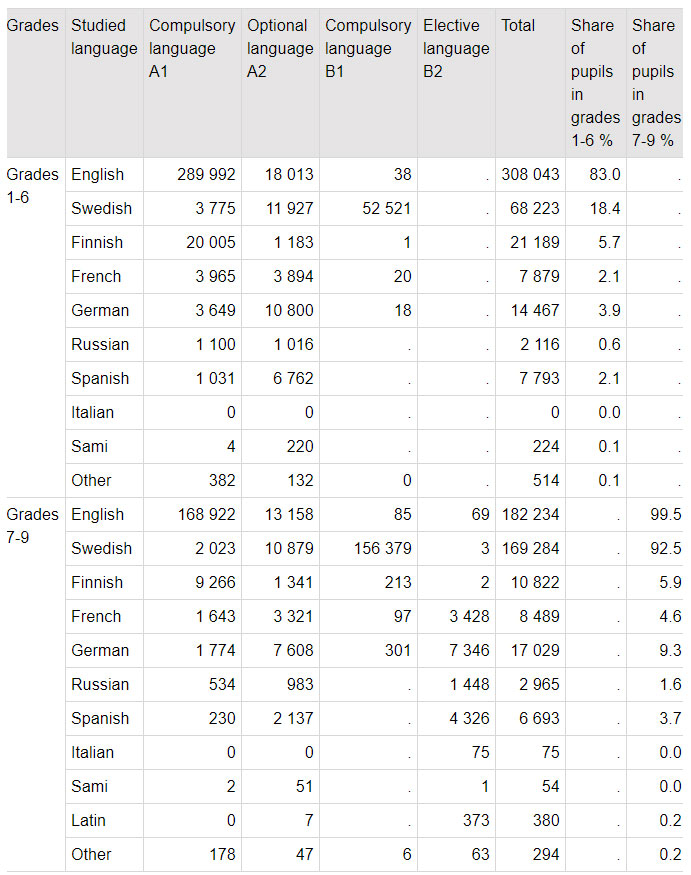 Growing proportion of students learning English at school