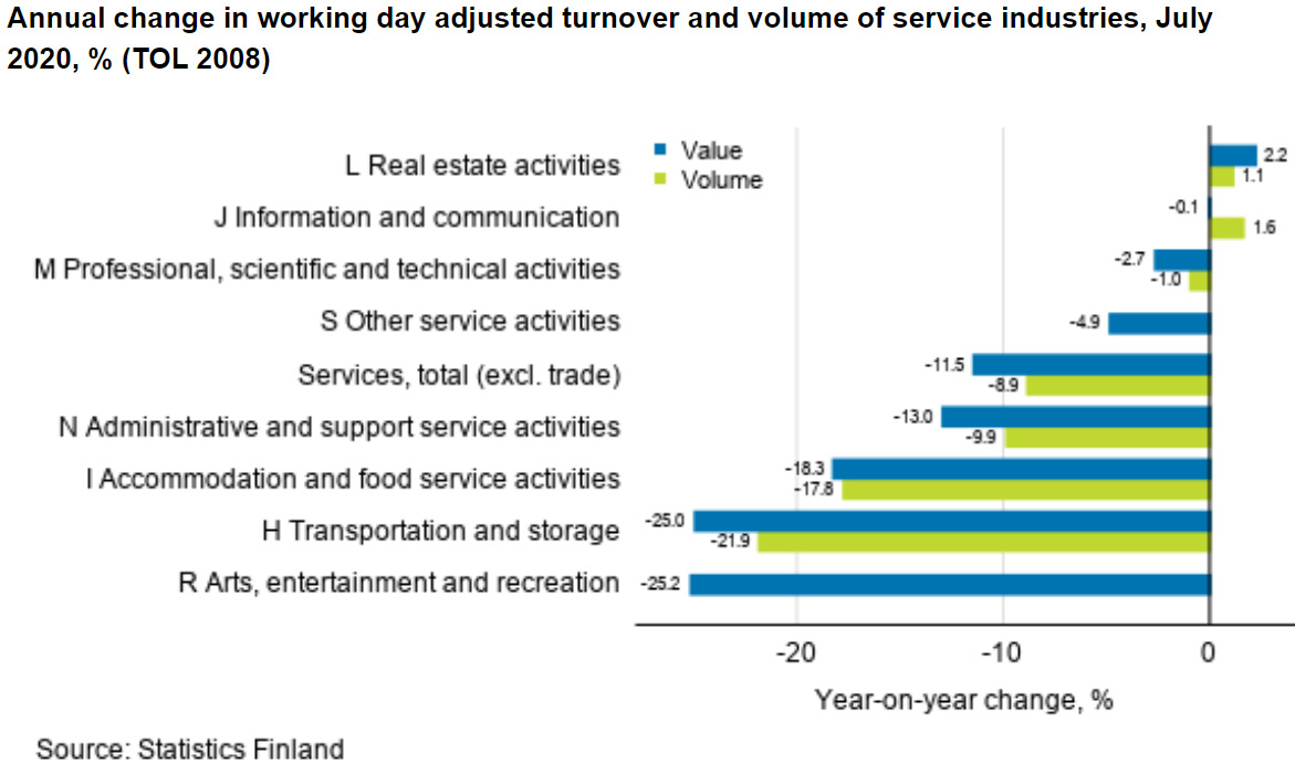 Turnover and output fell in most service industries